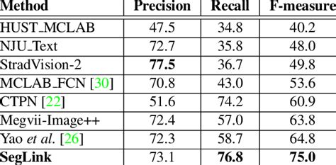 Results On Icdar 2015 Incidental Text Download Table