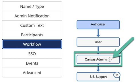 Workflow Condition Types Dynamic Forms