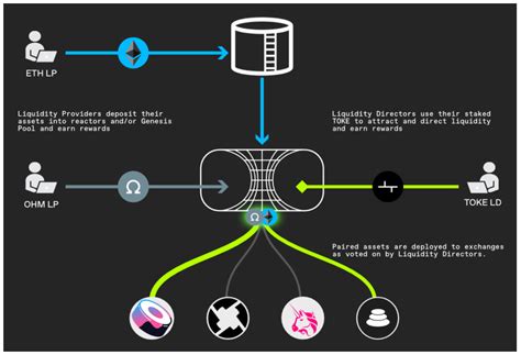 Protocol Controlled Value Pcv Là Gì Lời Giải Cho Bài Toán Liquidity
