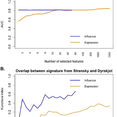 Auc And Reproducibility Of Models Trained And Tested In Independent