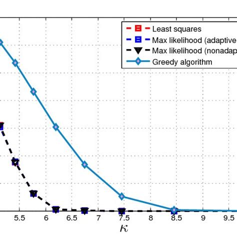Average Error Rate Of The Four Estimating Procedures In The Experiment