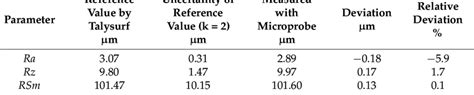 Comparison Of Ra Rz And Rsm Parameters For A Type 178 601 Surface