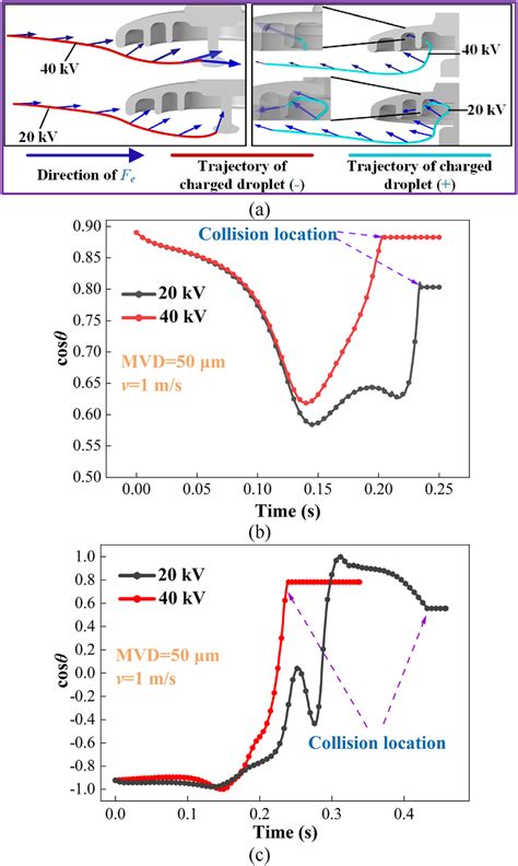 Deviation Law Of Charged Droplets A Trajectories Of Charged Droplets