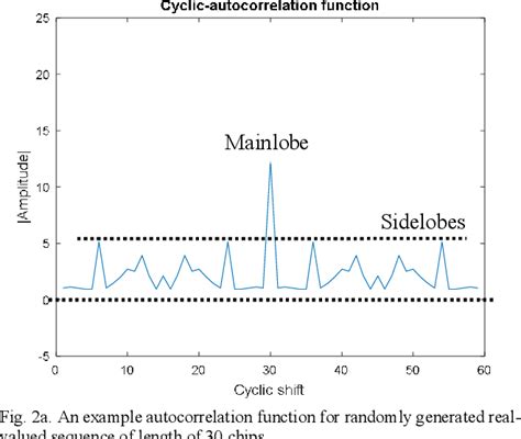 Figure 2 From Bit Error Rate Performance Of Real Valued Spreading