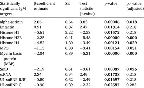 Statistically Significant Igm Targets Multivariable Linear Regression
