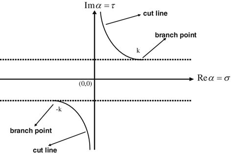 Strip Of Analyticity And Branch Cuts In The Complex α Plane Download Scientific Diagram
