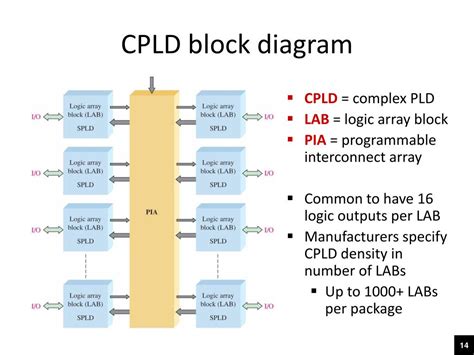 Ppt Elec1700 Computer Engineering 1 Week 11 Monday Lecture Programmable Logic Semester 1 2013