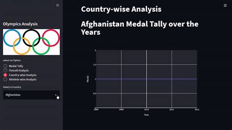 Github Mayurdalvi5olympicsdataanalysis · Github