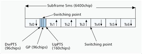 Td Scdma Subframe Structure Download Scientific Diagram