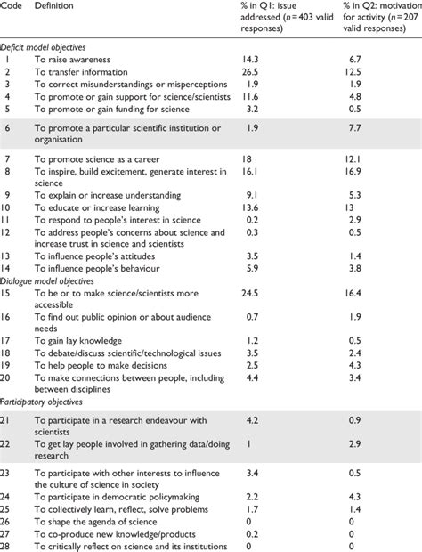 Coding Of Qualitative Data In Response To Asking For The Significant