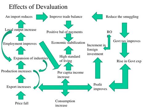 Ppt Reasons And Effects Of Devaluation Of Currency Powerpoint