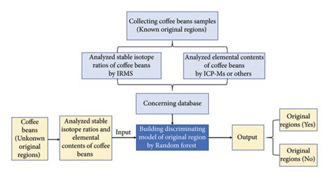 Flow Chart Of Tracing Geographical Origin Of Coffee Beans Download