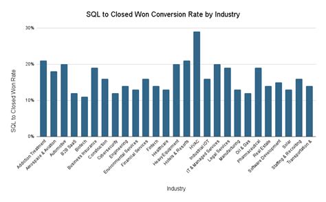 Sql To Closed Won Conversion Rate Close Rate By Industry 2026 Report