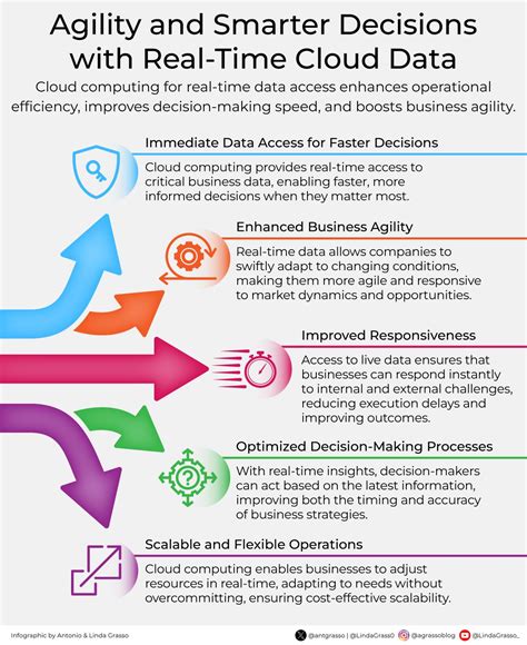 Cloudcomputing Businessagility Realtimedata Linda Grasso