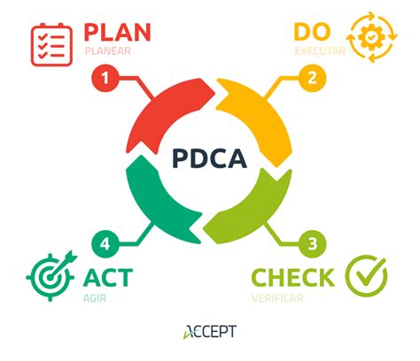 Ciclo Pdca