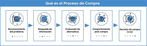 Proceso De Compra Qué Es Y Cuáles Son Sus 5 Etapas Ejemplos