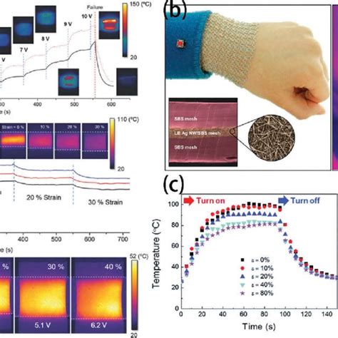 Pdf Stretchable Electronics Functional Materials Fabrication