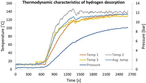 Thermodynamic Characteristics Of The Desorption Process Without