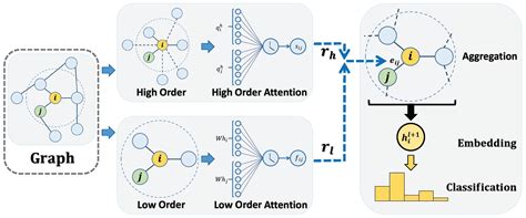 Multi Order Content Based Adaptive Graph Attention Network For Graph Node Classification