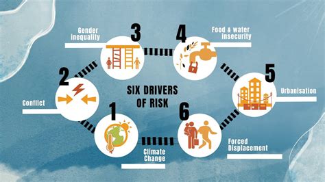 Six Drivers Of Risk Gndr Strategy 2020 25 Youtube