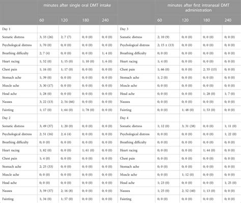 Frontiers Overcoming The Clinical Challenges Of Traditional Ayahuasca