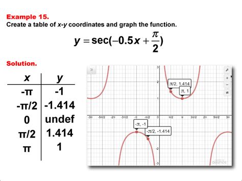 Math Example Trig Concepts Secant Functions In Tabular And Graph Form