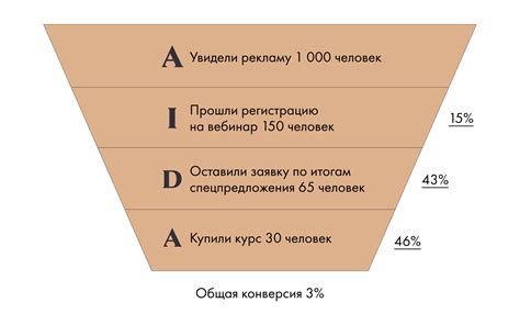 Воронки продаж для онлайн школы Блог Zenclass