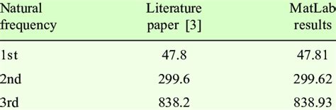 Comparison Of Natural Frequencies For Unimorph Beam Without Tip Mass