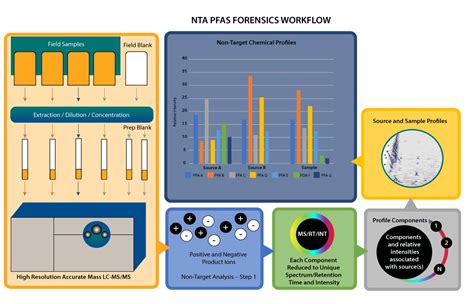 December 2019 Non Targeted Analysis A Revolution In Environmental