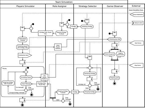 Activity Diagram For Document Management System Flowchart Pr