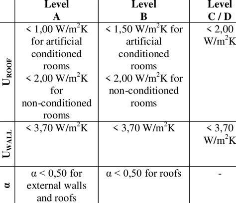 Variable Limits For Buildings Envelope Labeling Download Scientific