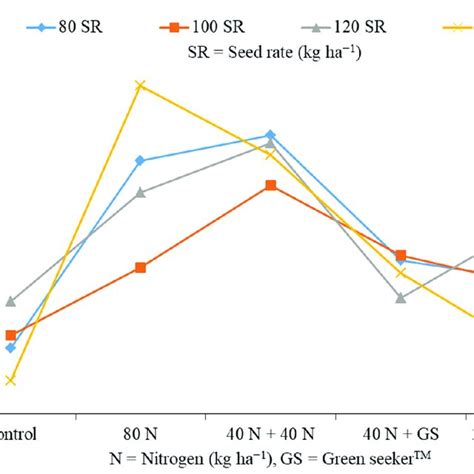 Interaction Of Nitrogen Management And Seed Rate For Plant Height Cm Download Scientific