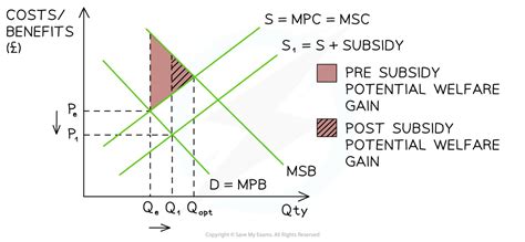 Impact And Incidence Of Subsidies Cambridge A Level Economics