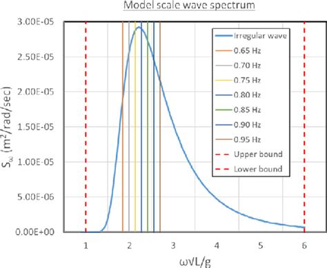 Regular Wave Frequencies Derived From Full Scale Irregular Wave