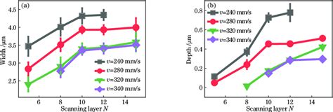 effects of repeated scanning layers on etching width and etching depth