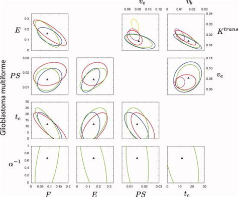Plots Of 95 Confidence Ellipses For Pairwise Combinations Of Model