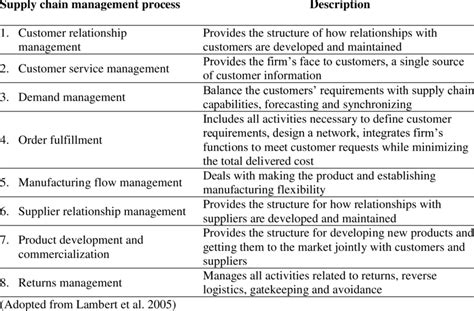 Eight Supply Chain Processes Of The Gscf Framework Download Table