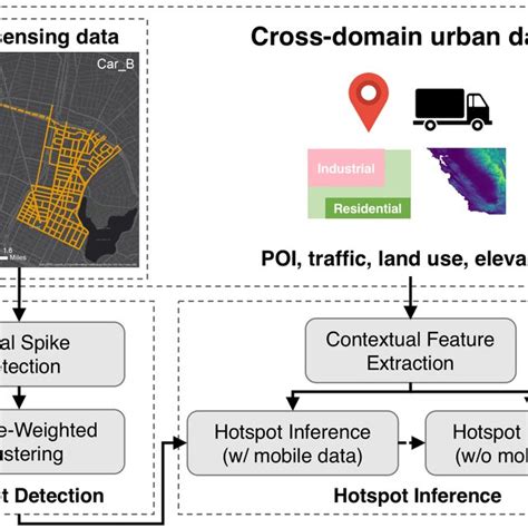 overview of proposed framework for air pollution hotspot detection and