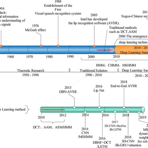 Avsr Development Timeline Avsr Audiovisual Speech Recognition