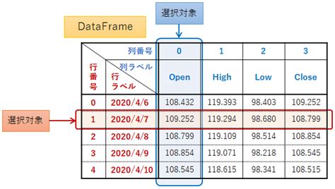 【pandas Dataframe】行・列の抽出・変更 Loc At Iloc Iat たっきんの秘密の投資開発部屋