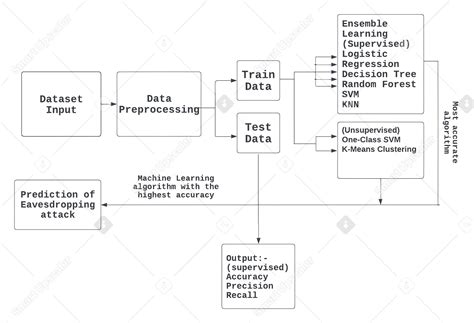 Github Hoomanbingeavesdropping Attack Detection In Uavs An Ensemble Learning Model With