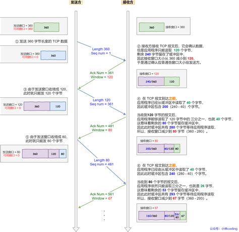 4 2 tcp 重传、滑动窗口、流量控制、拥塞控制 小林coding