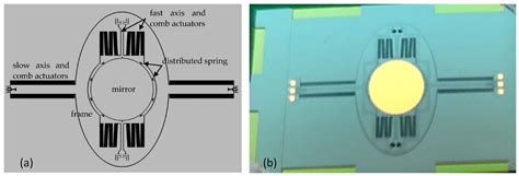 Development Of Electrostatic Microactuators Encyclopedia Mdpi