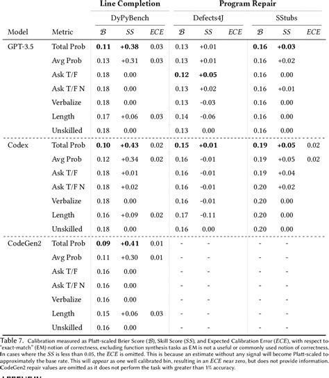 table 7 from calibration and correctness of language models for code