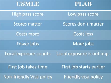 Plab Vs Usmle Naseers Journey