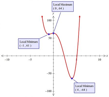 Sketch The Graph Of Each Function By Determining The Intervals Where The Function Is Increasing
