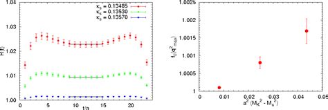 Figure From Kaon Semileptonic Decay Form Factors From N F Non