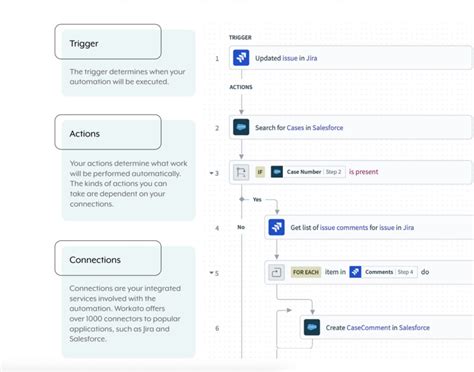 workato on linkedin integration automation ai enterprise