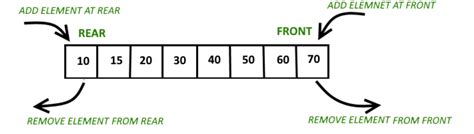 Solved Java A Deque Pronounced Deck Is Short For Double