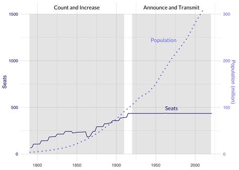 Two Eras Of Apportionment Tradition